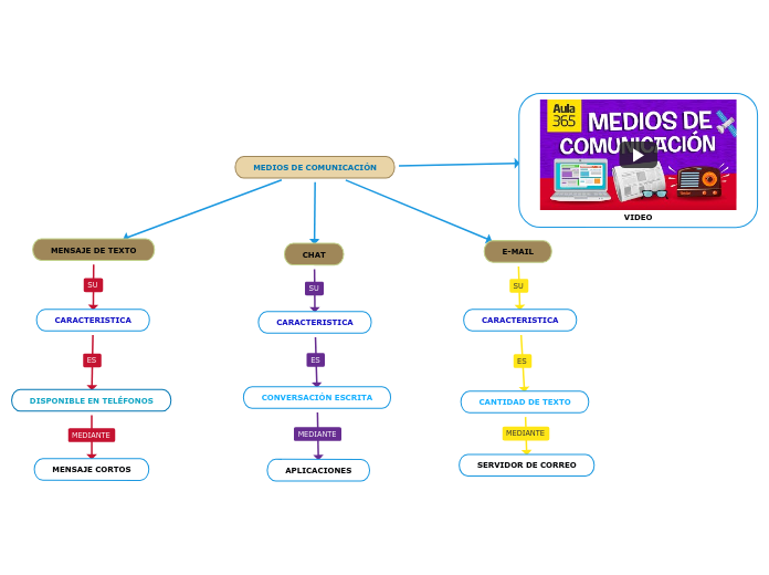 MEDIOS DE COMUNICACIÓN - Mind Map